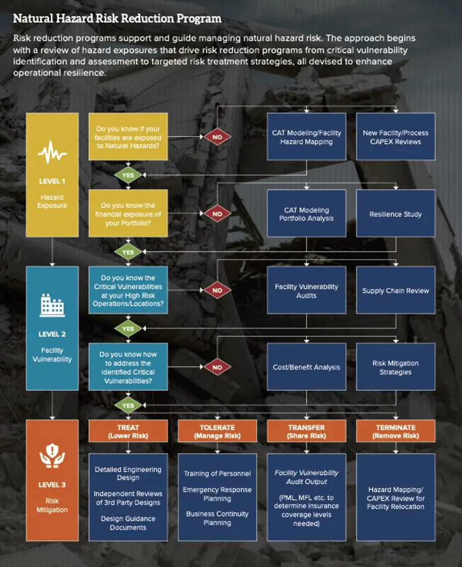 Why invest in natural hazard risk management