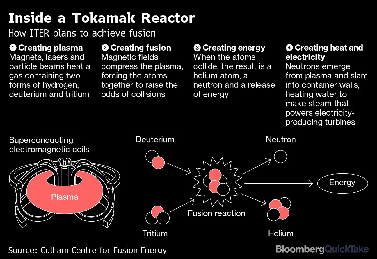World’s Biggest Fusion-Energy Project Searches for Lost
