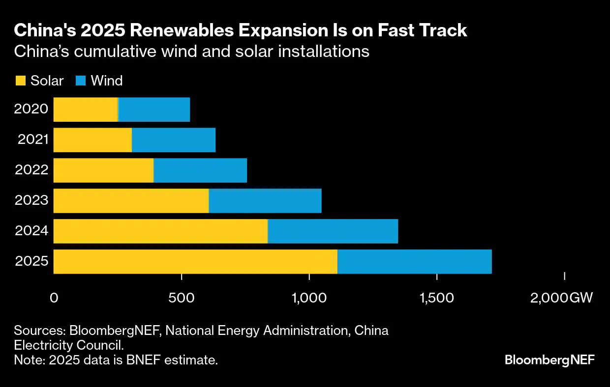 China Is Ramping Up Grid Spending After Green Power Supply