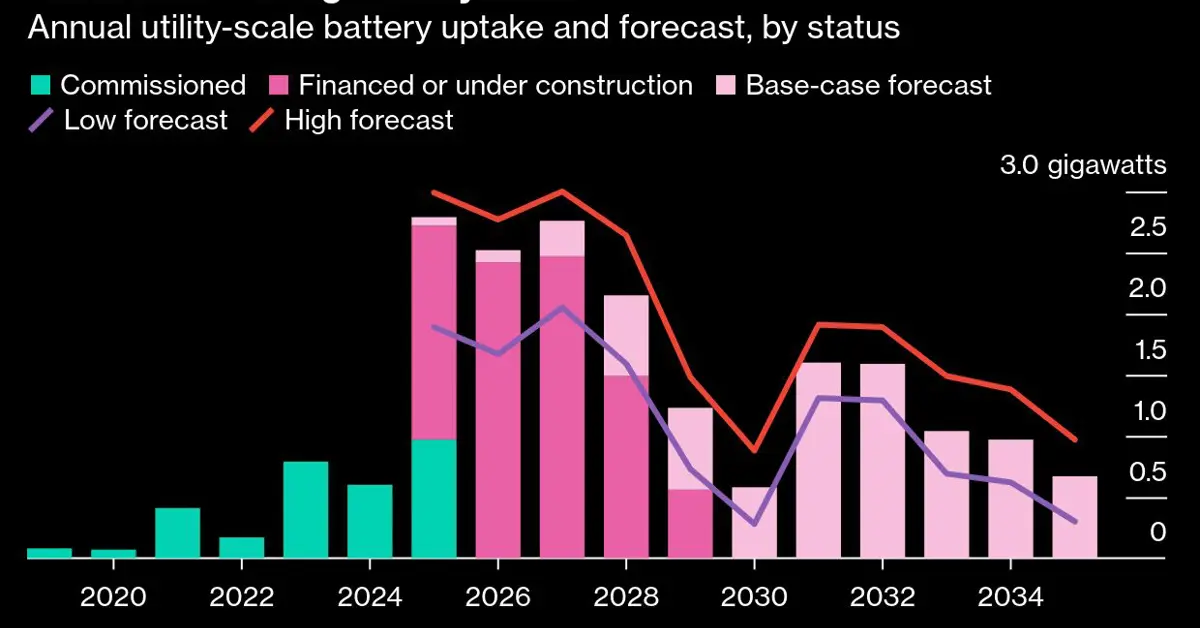 Nuveen Plans $330 Million Australian Solar-Battery Project as It Shifts ...
