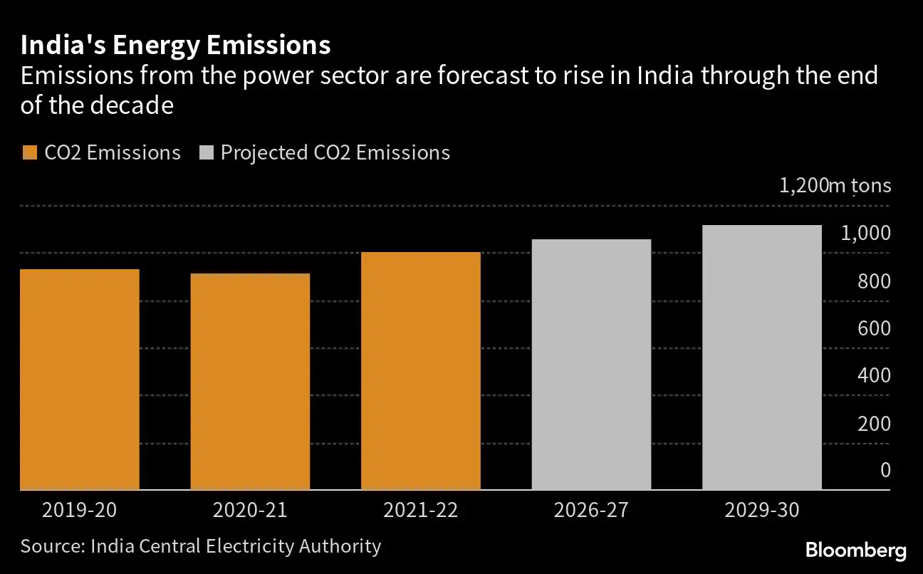 Coal to Dominate India Power Mix Despite Record Renewables