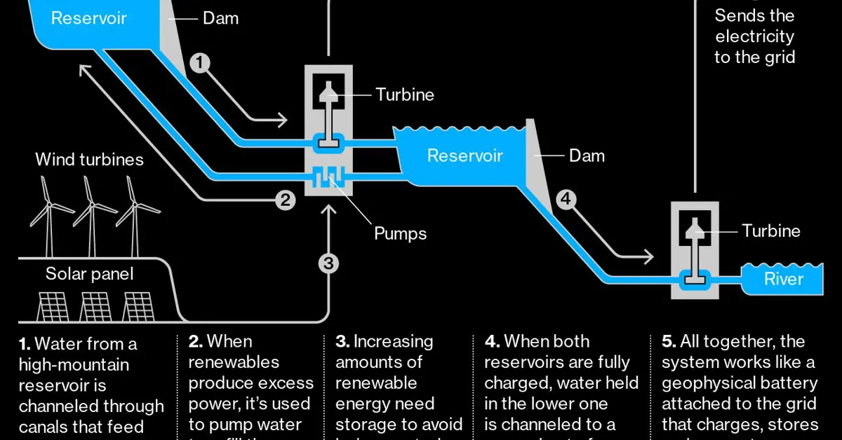 Hydropower Boost From Scottish Highlands Mired in Red Tape