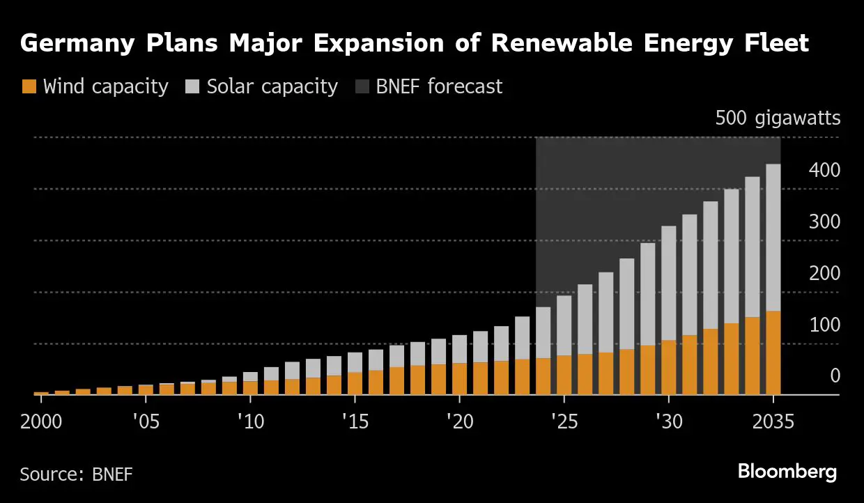 German Power Prices to Stay High as Link to Gas Seen