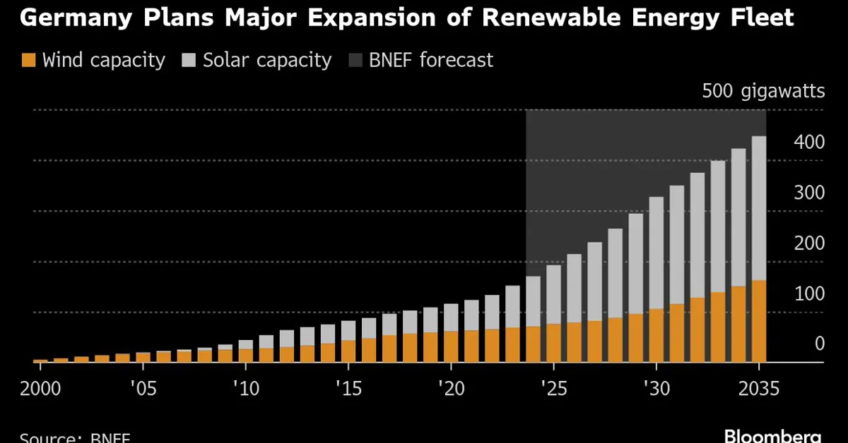 German Power Prices to Stay High as Link to Gas Seen Stronger