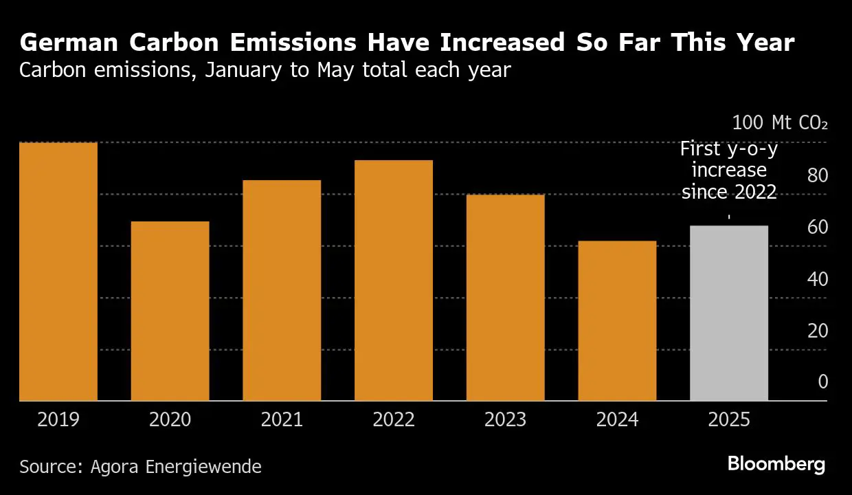 Europe’s Wind Lull Has Pushed Up Carbon Emissions This Year