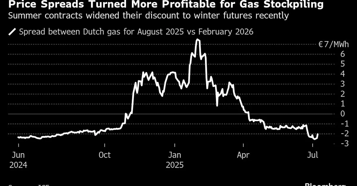 Germany Hits Gas Storage Milestone After Sharp Price Drop