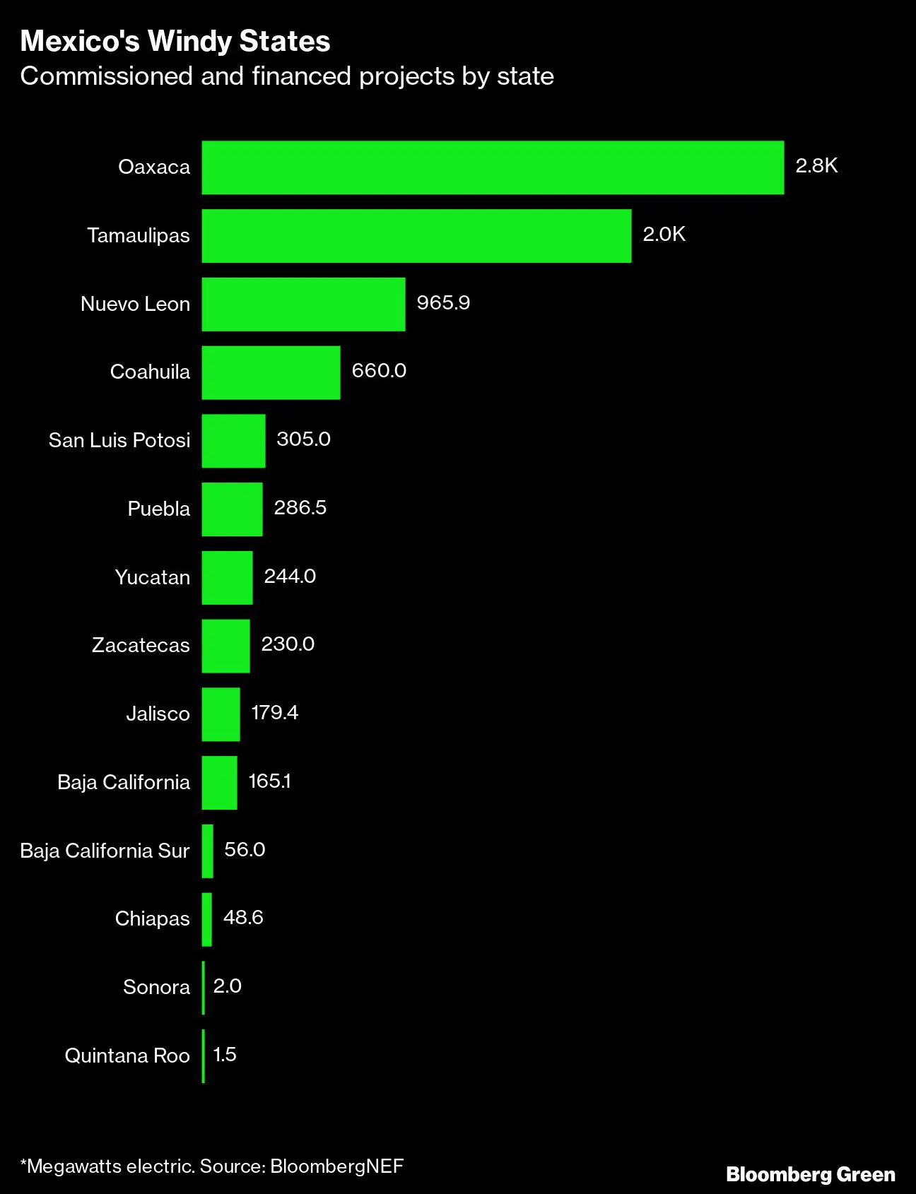 Wind Project Splinters a Mexico Region Prized for Powerful Gusts