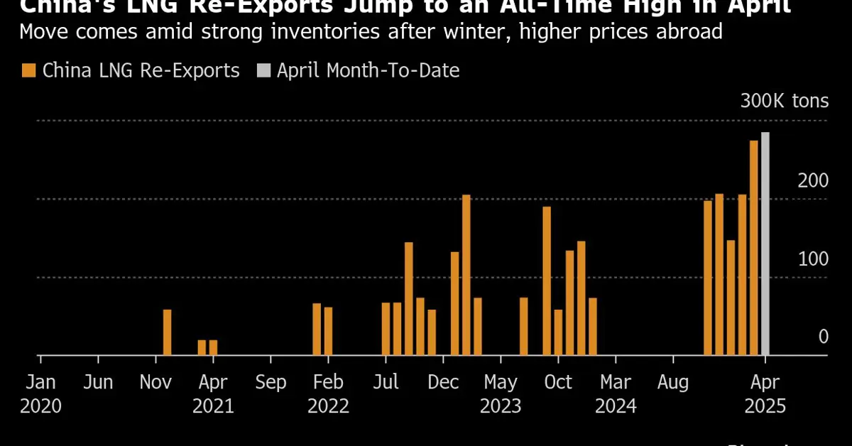 China Re-Exports Record Monthly Volume of LNG on Weak Demand