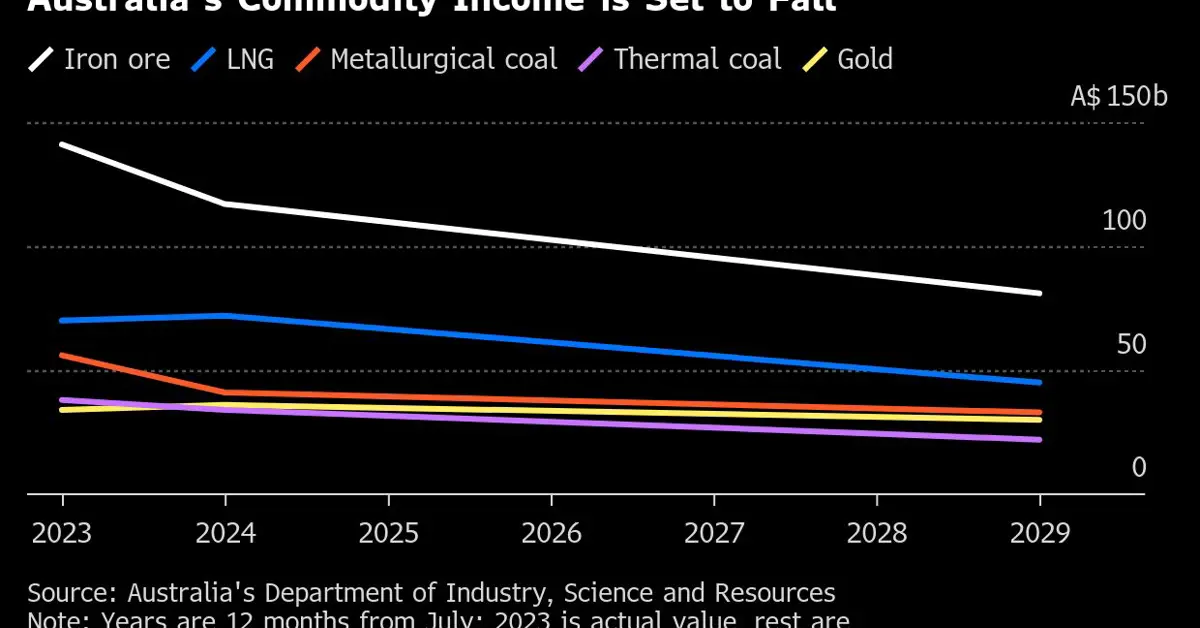 Australia Raises Forecast Commodity Export Income for This Year