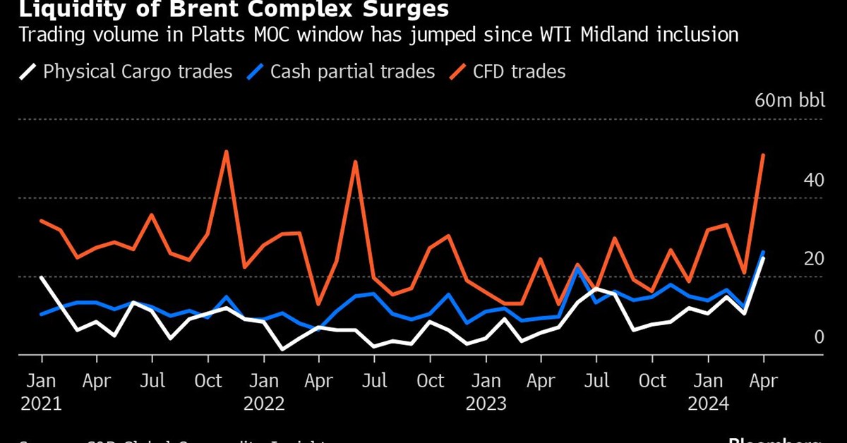 World’s Most Important Oil Price Transformed by Adding US... World’s Most Important Oil Price Transformed by Adding US...