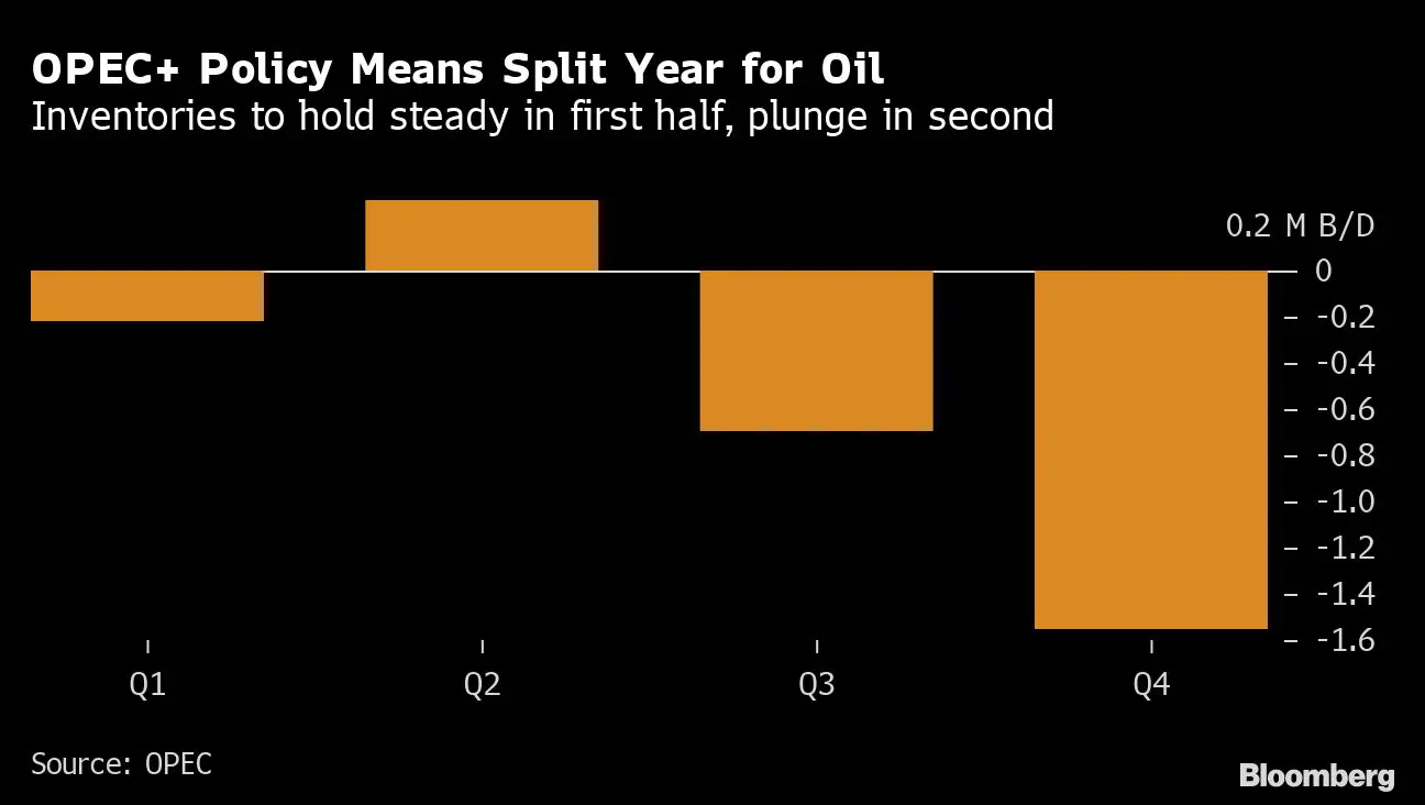 OPEC’s Static Oil Supply Strategy Promises Year of Two
