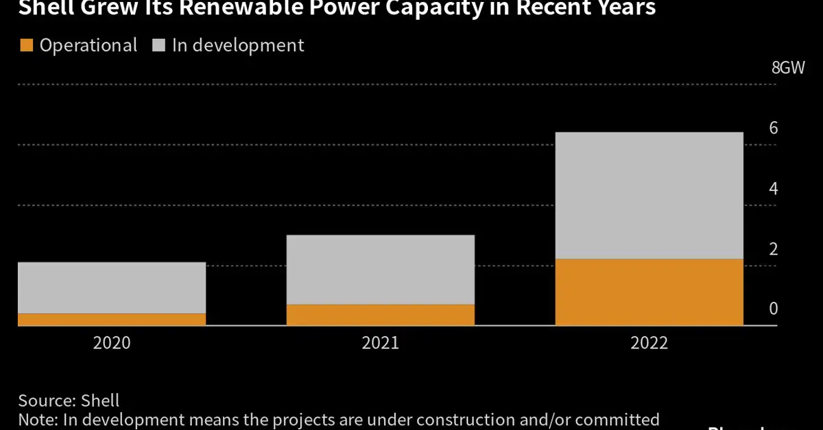 Shell Explores Selling Stake in Renewable Power Unit