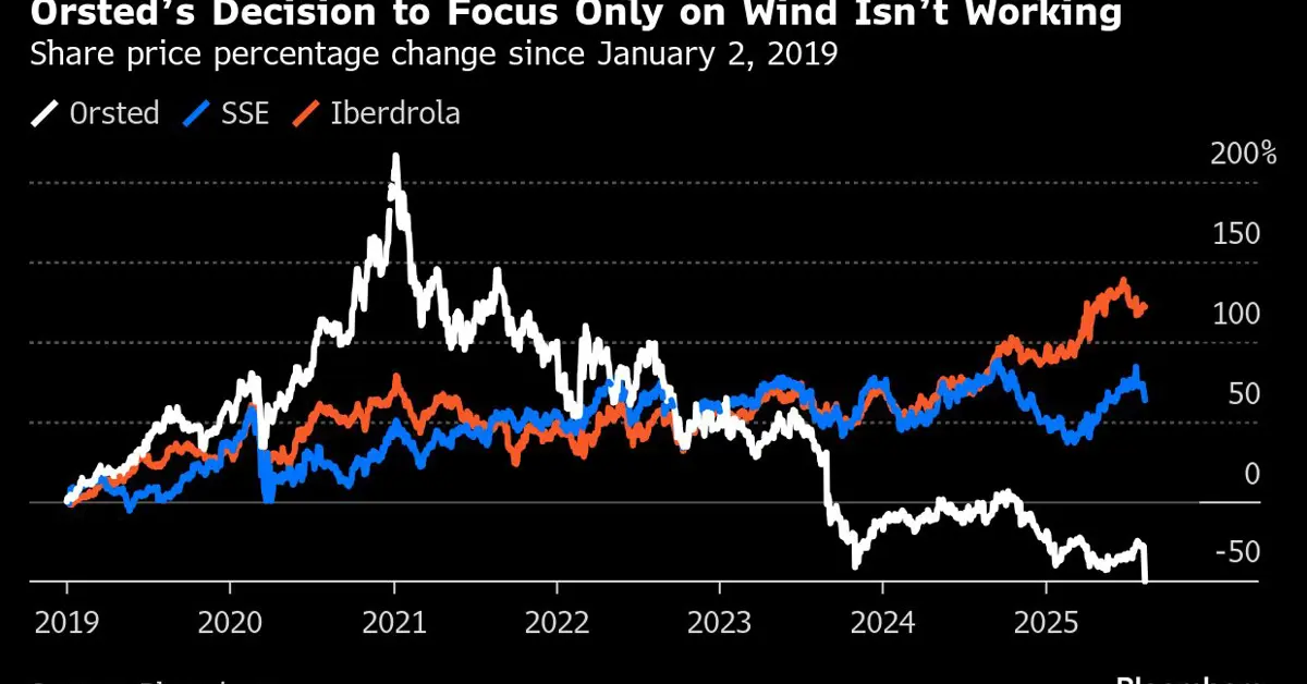 Orsted Is Worth 30% Less After Huge Share Sale Spooks Investors