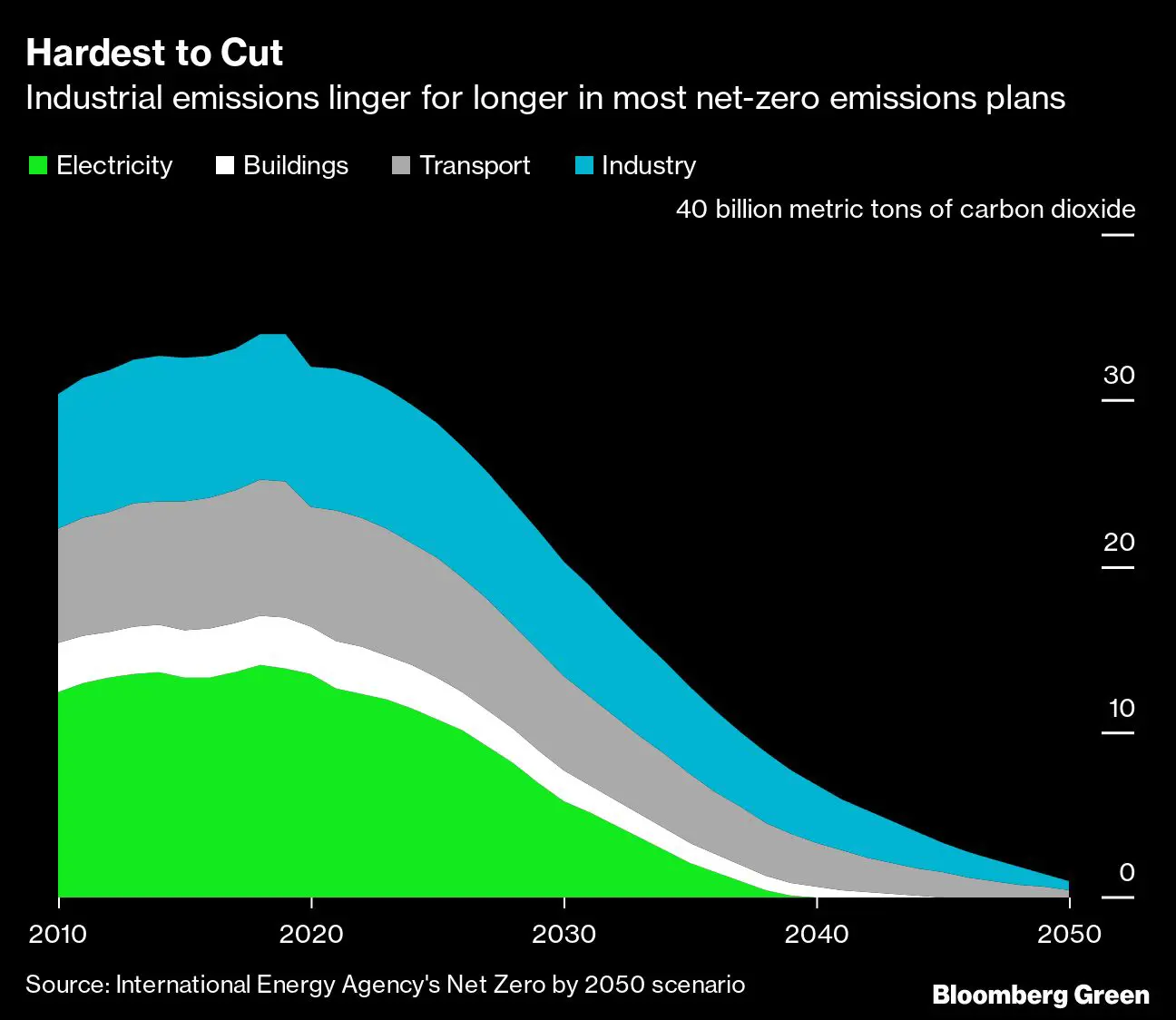 Kerry Lines Up Pledges to Scrub Emissions | Energy Connects
