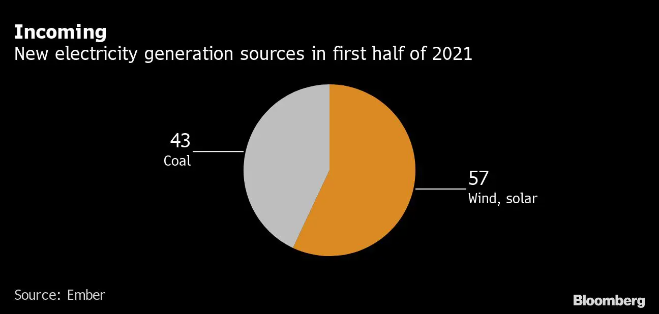 Pollution From Power Generators Now Exceeds Pre-Pandemic