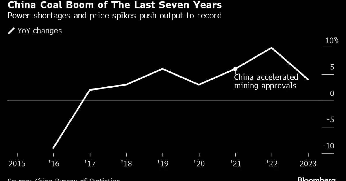 China’s Coal Boom Slows as Top Mining Hubs Focus on Renewable Energy