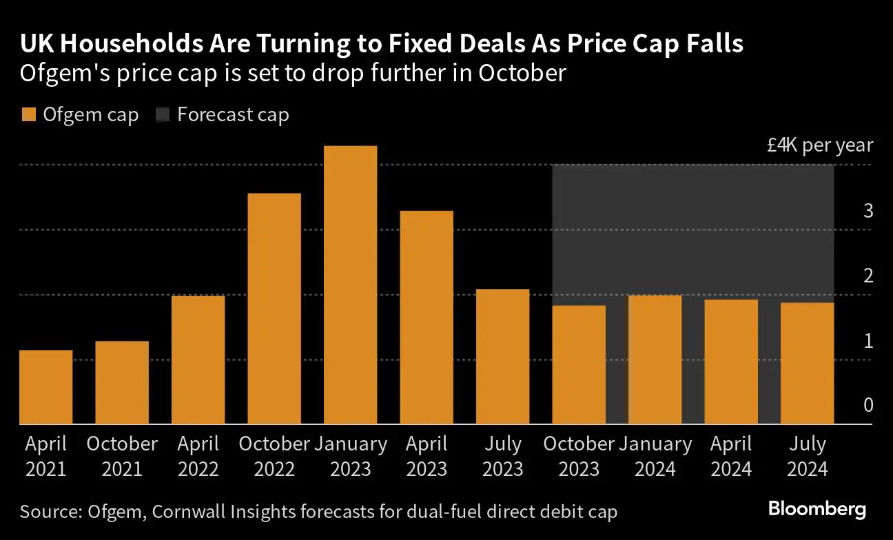 UK Households Look to Lock in Energy Prices as Crisis