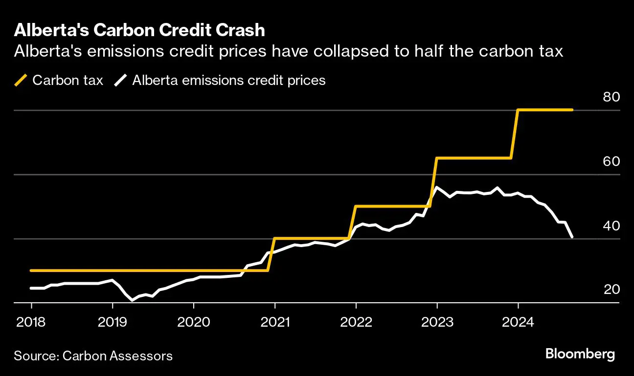 Weak Carbon Prices in Oil-Sands’ Home Seen Slowing Climate