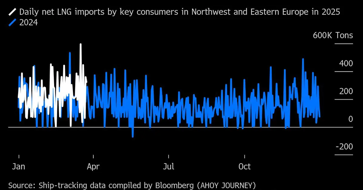 European Gas Slips as Ample LNG Flows Help Ease Storage