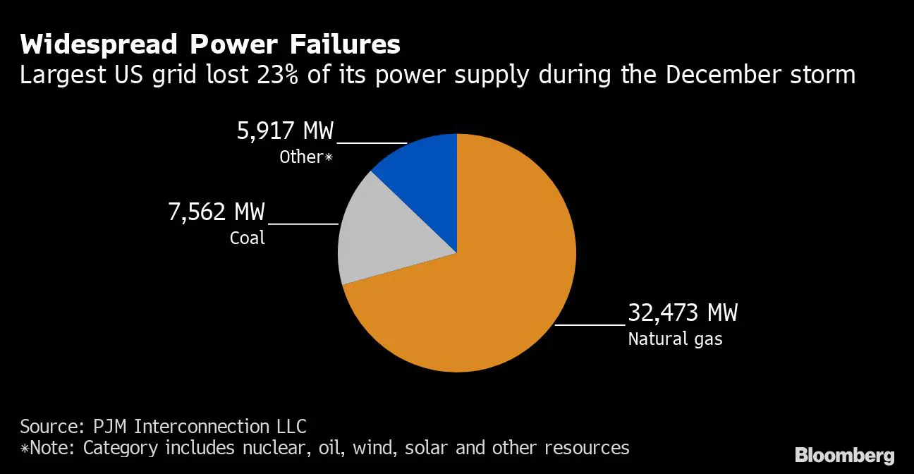 Biggest US Grid Had 23% Power-Plant Failure in December