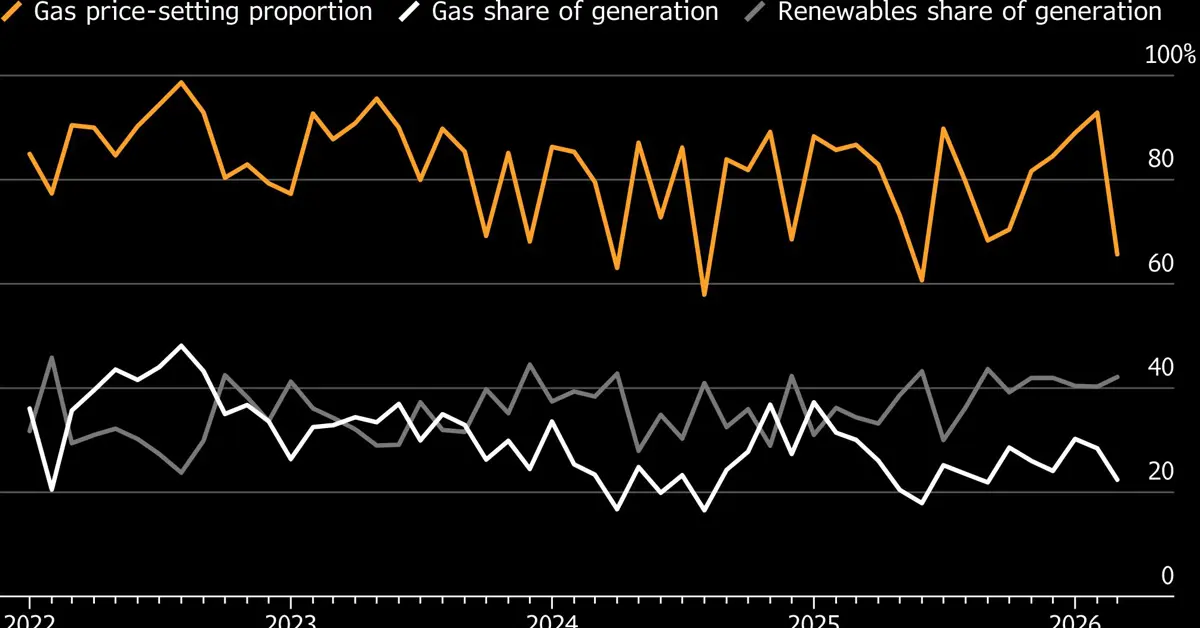 UK Plans to Move Wind Farms to New Subsidies to Cut Costs
