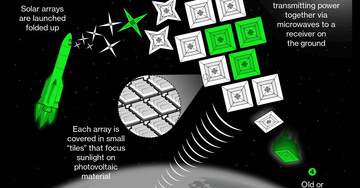 Beam Solar Energy From Space? These Scientists Achieve a Breakthrough