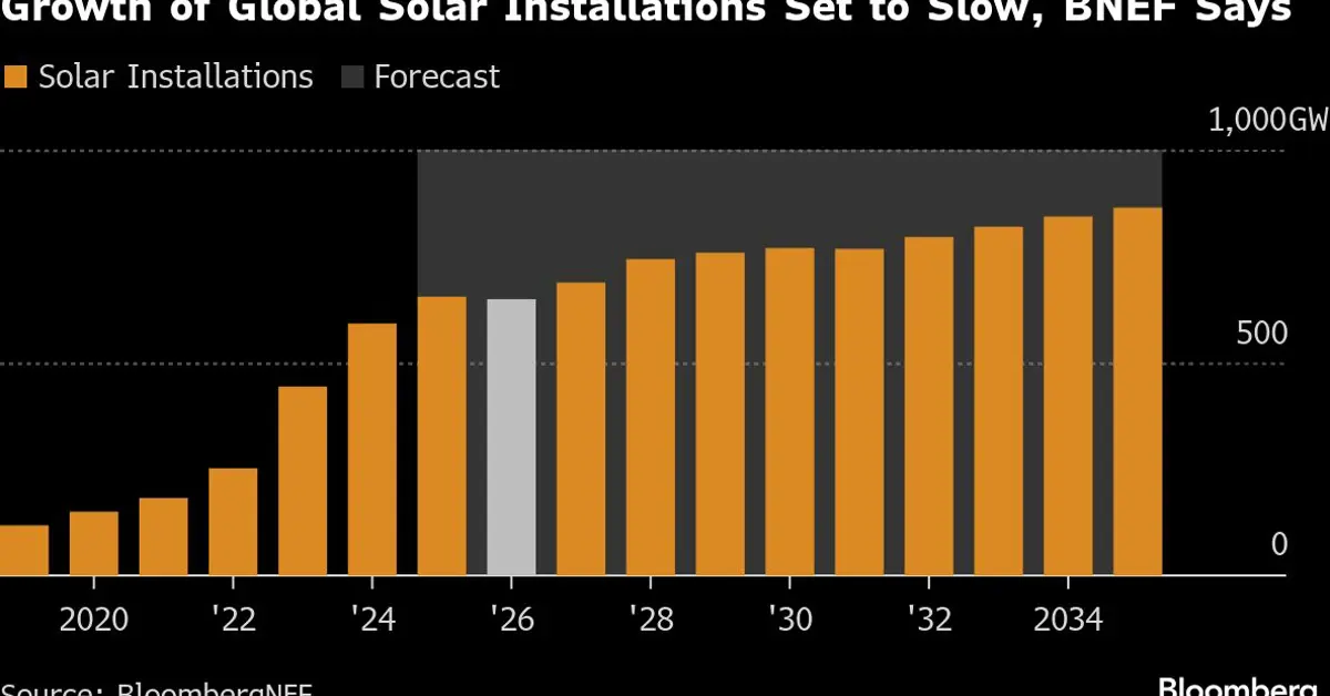 Global Solar Growth Set to Slow for First Time, BNEF Says