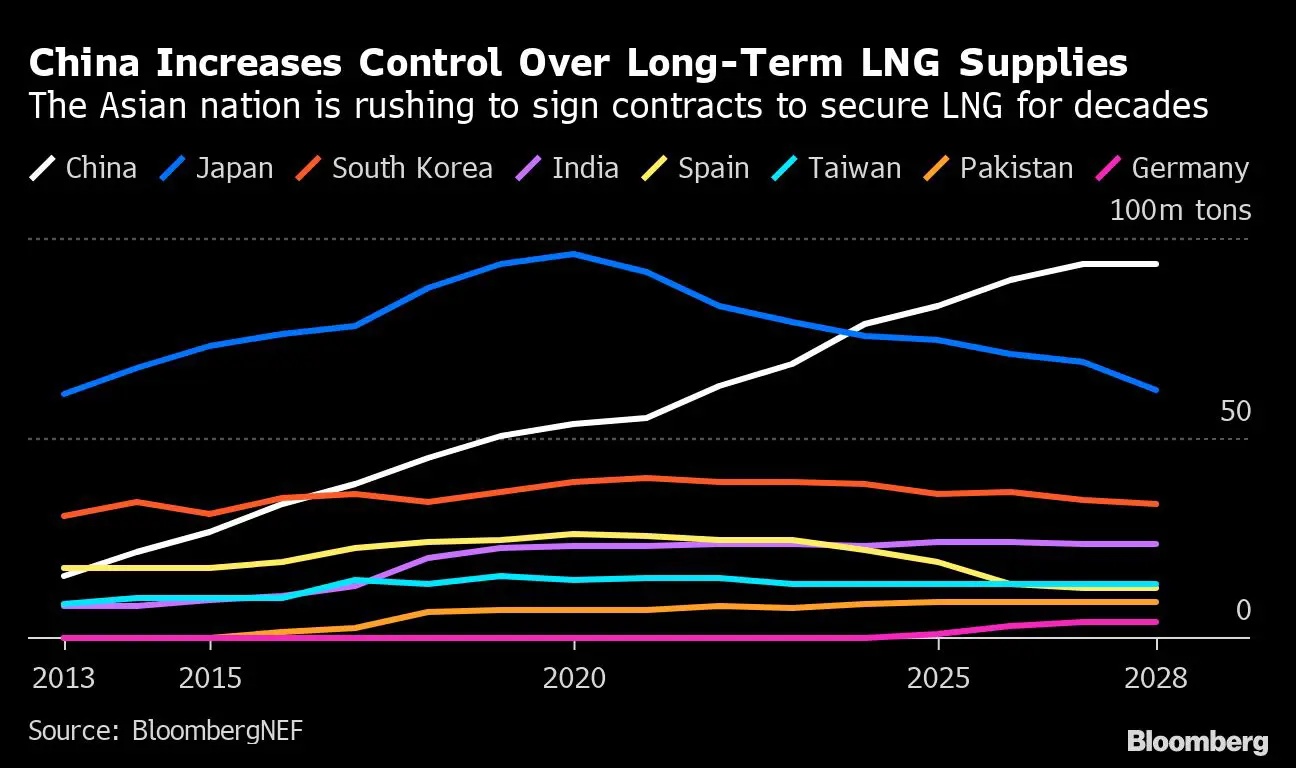 China’s Taking Control of LNG as Global Demand Booms