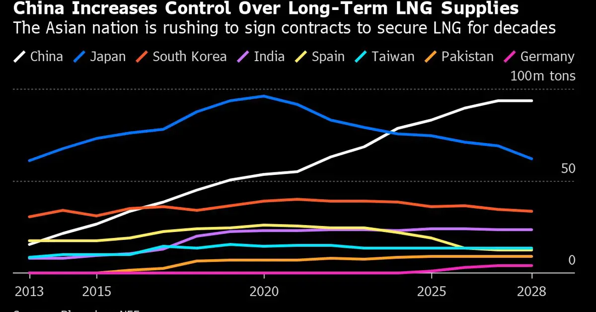 China’s Taking Control of LNG as Global Demand Booms