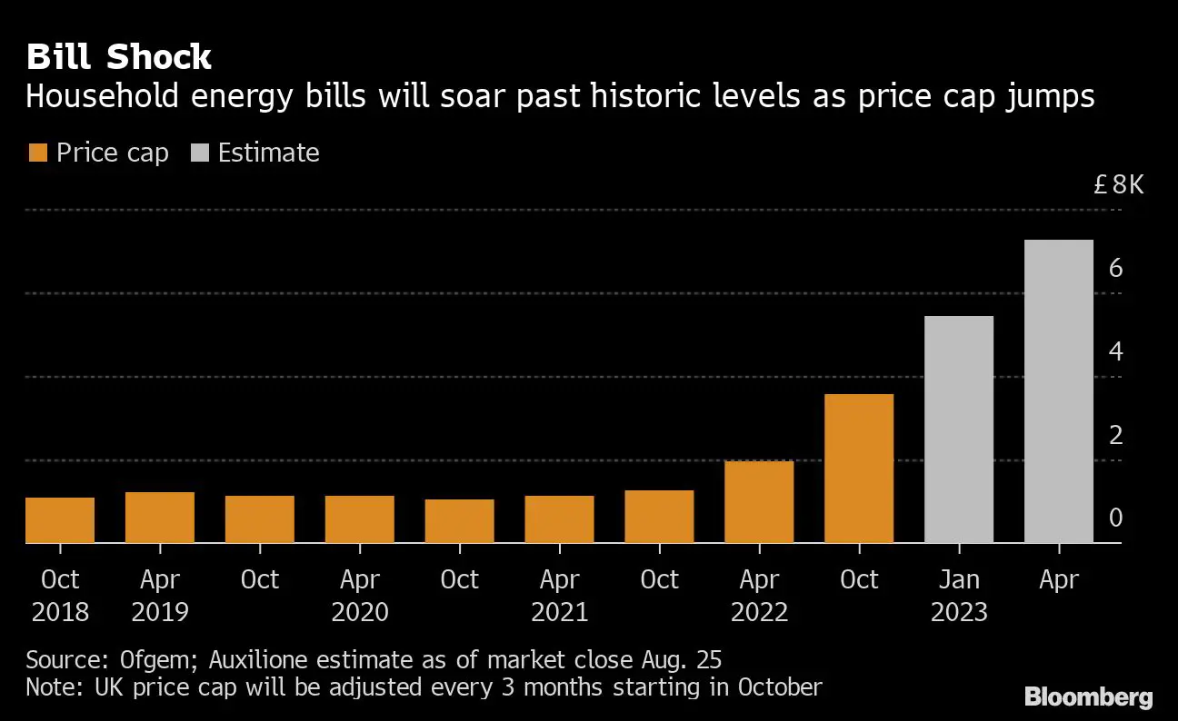 Truss Vows ‘Flat-Out’ Work; Sunak Targets Poorest: UK Energy