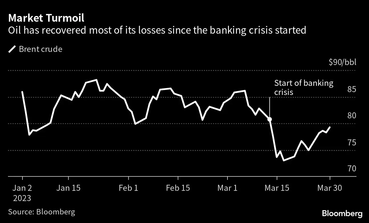 OPEC+ to Hold Its Ground Amid Oil Tumult Caused by Bank Crisis