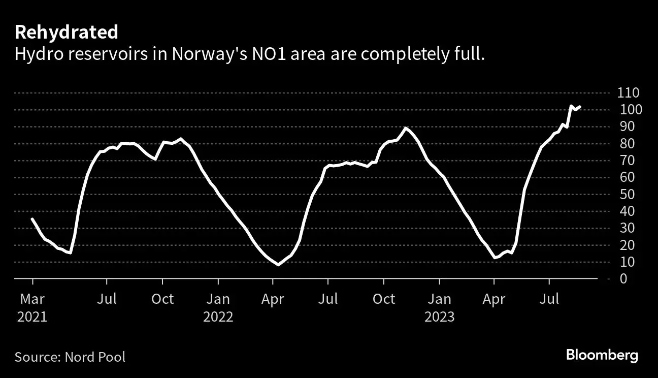 Storm Hans Brings Power Bill Relief for Weary Nordic Wallets