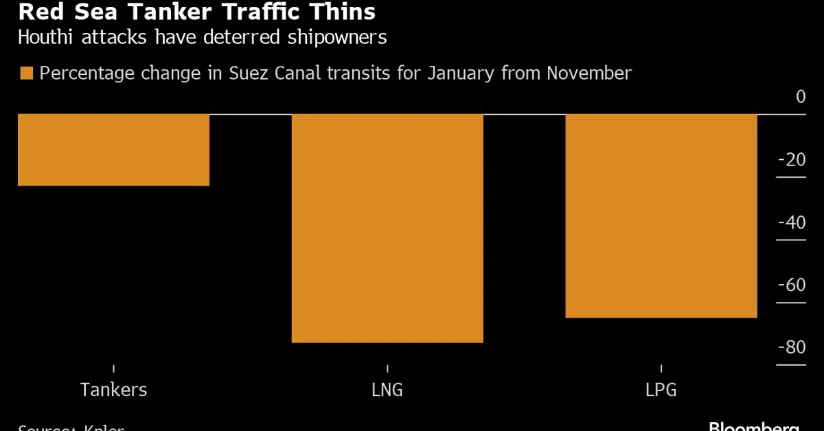 Red Sea Danger Is Spurring Global Oil Buyers to Go Local