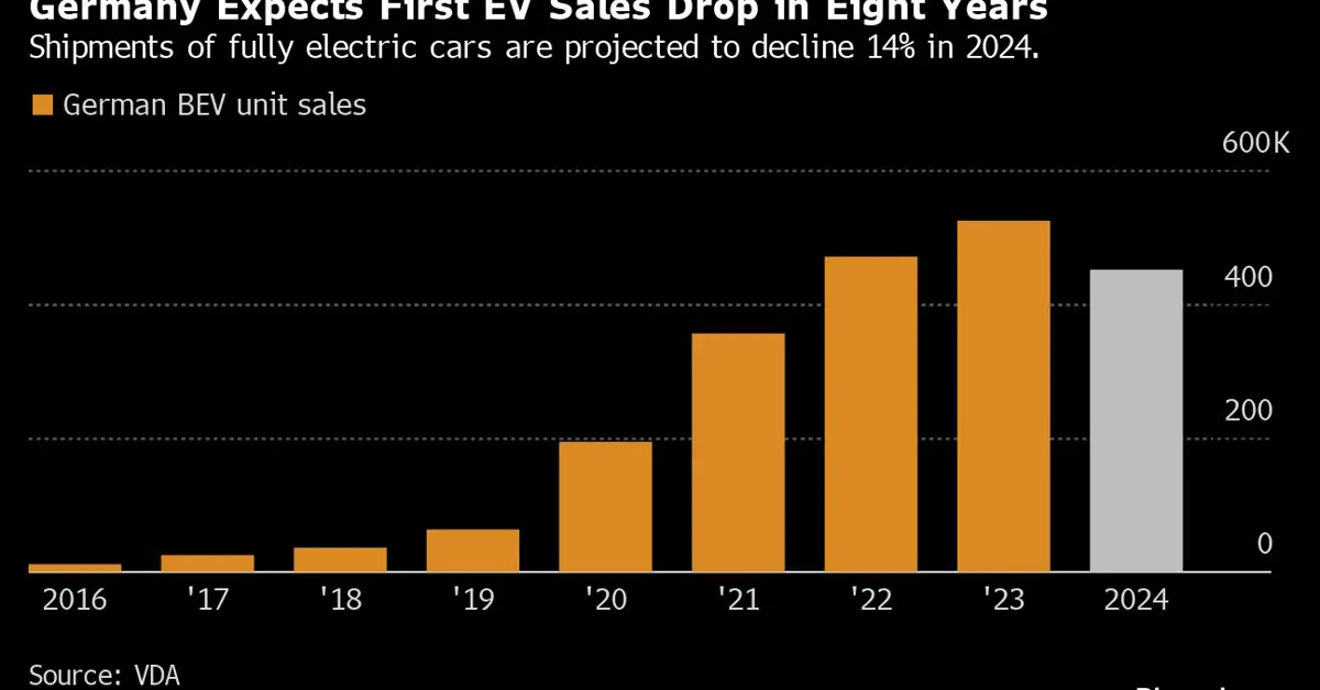 Germany Dream of 15 Million Electric Vehicles Is Fading Away