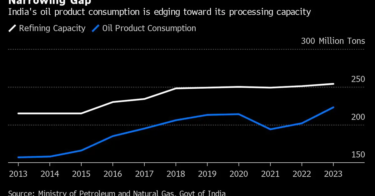 The World’s Last Wave of Oil Refining Bets All About India