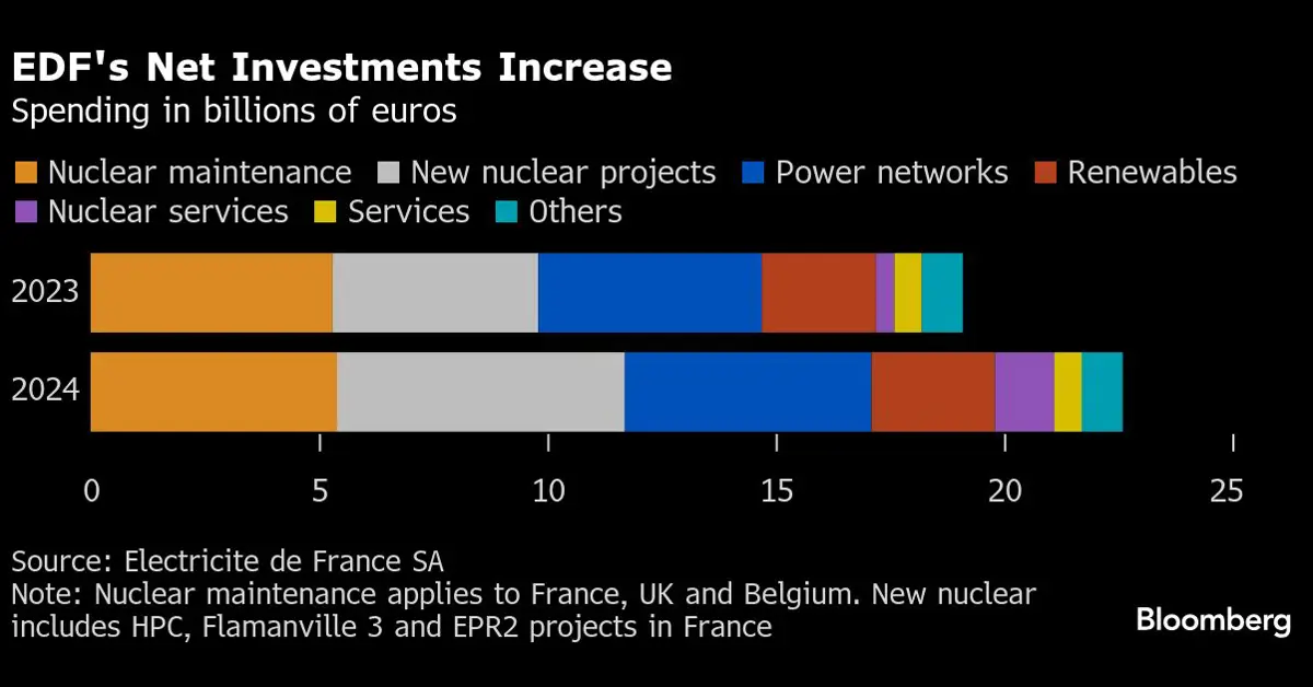 EDF Considers Sale of €2 Billion Stake in North American Renewables Arm