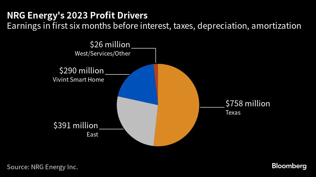NRG Energy CEO ‘Not Going Anywhere’ Despite Pressure From Activist ...