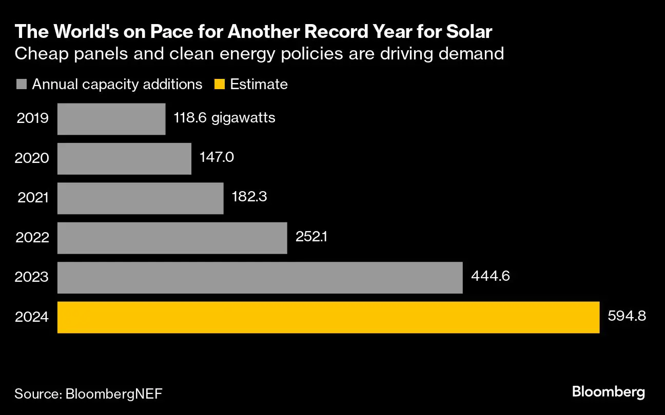 Global Solar Installations on Track for Another Record Year