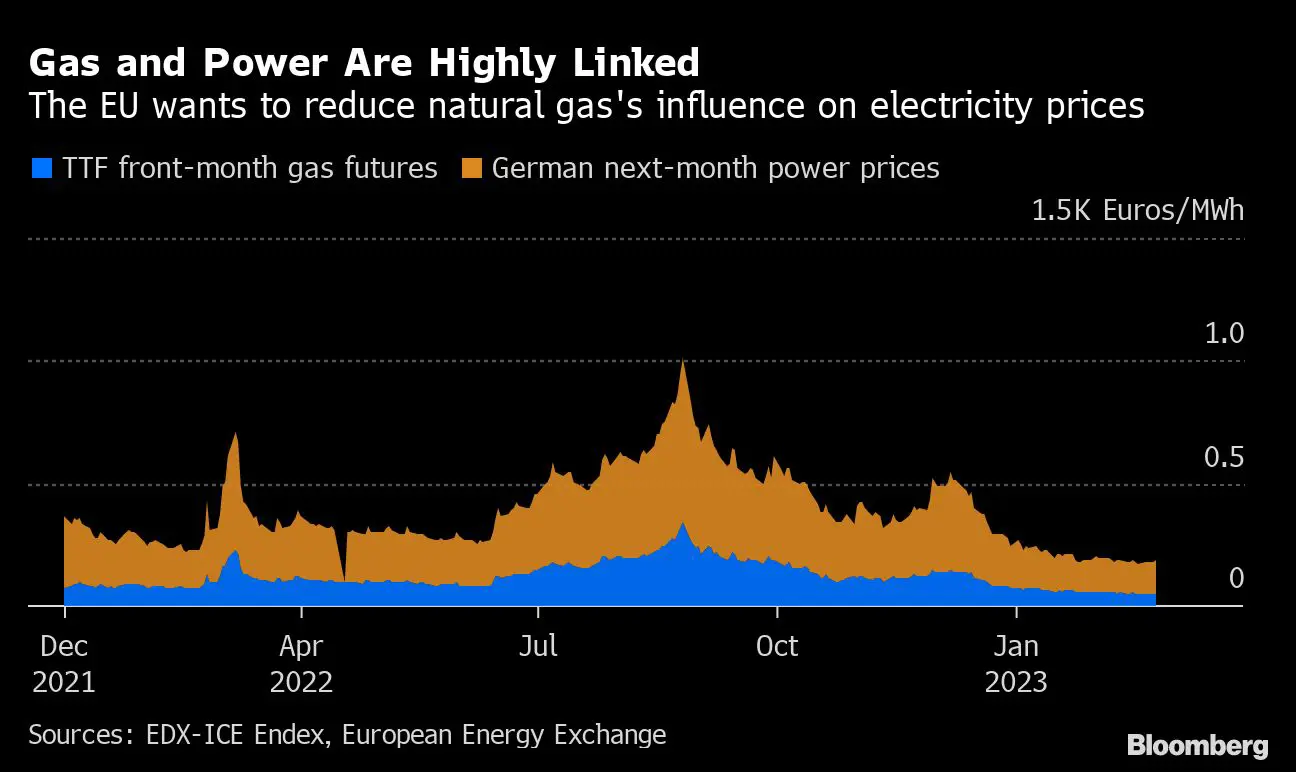 EU Power Market Reform Is About to Take a Delicate Step