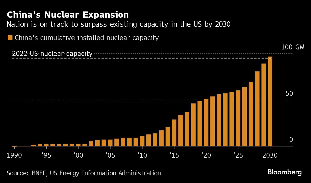 China Able to Accelerate World’s Fastest Nuclear Power