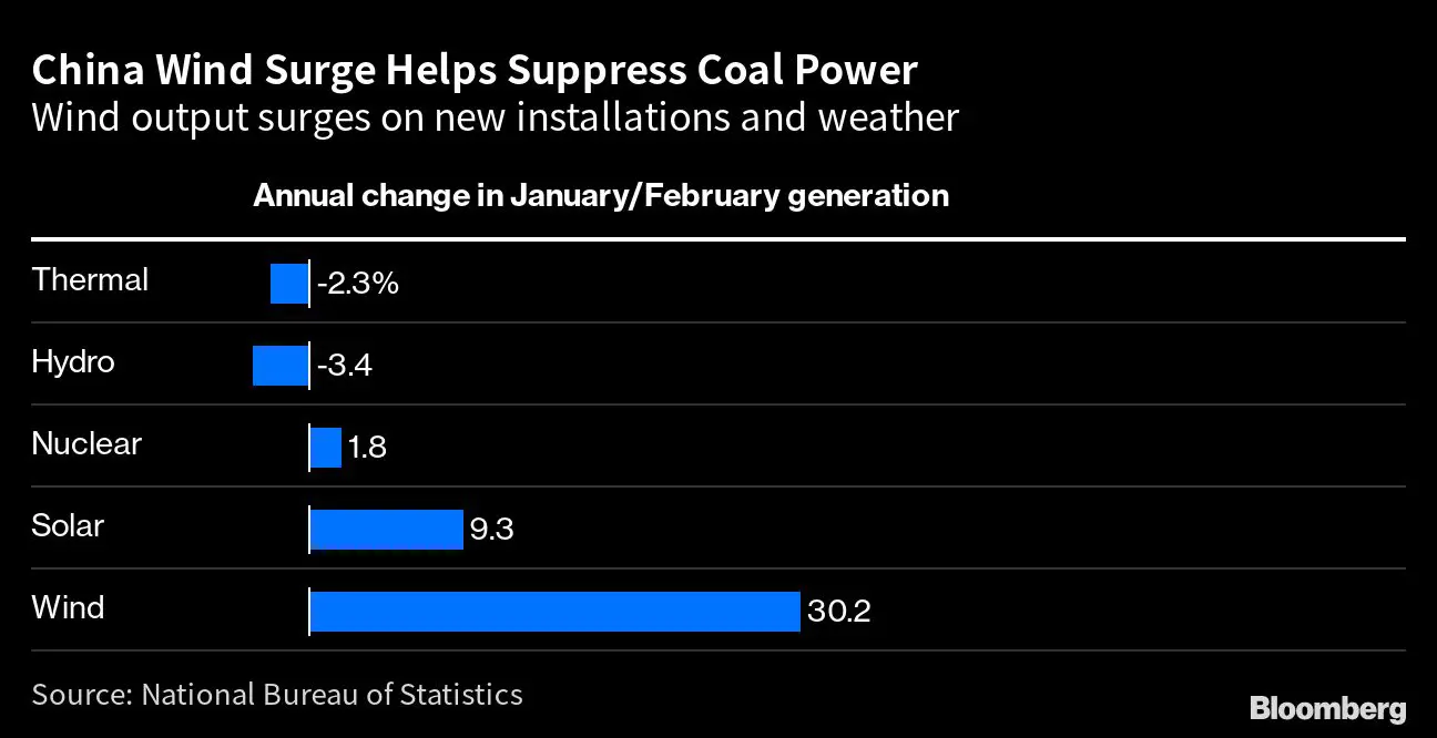 China’s Windy Winter Helps Suppress Power Sector Emissions