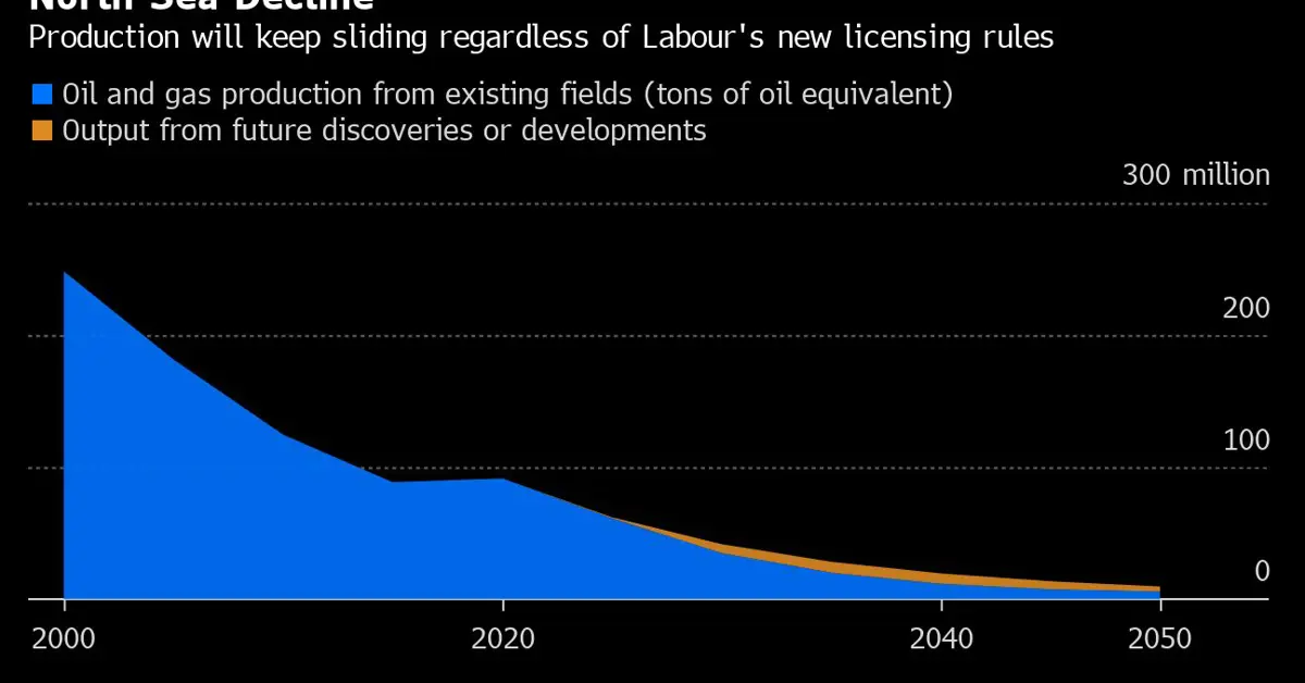 What’s at Stake for UK North Sea as Labour Government Sets Out Its ...