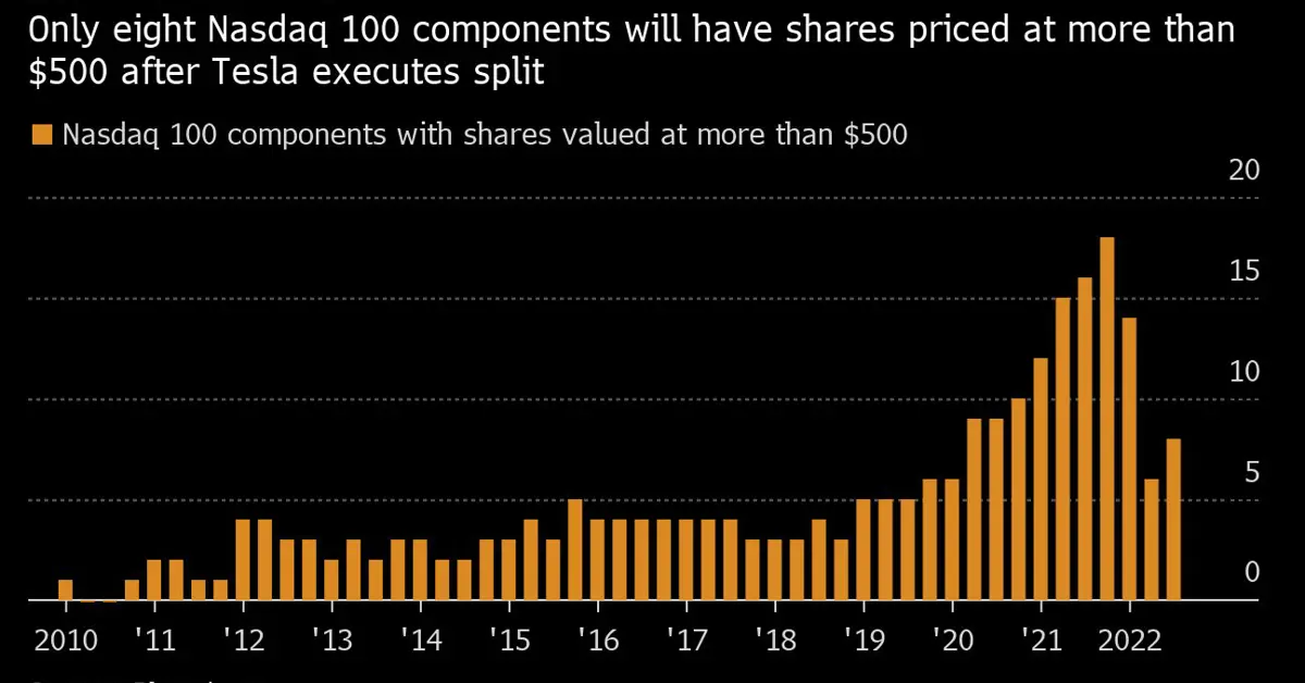 Tesla Split Will Struggle to Feed $280 Billion Rally: Tech
