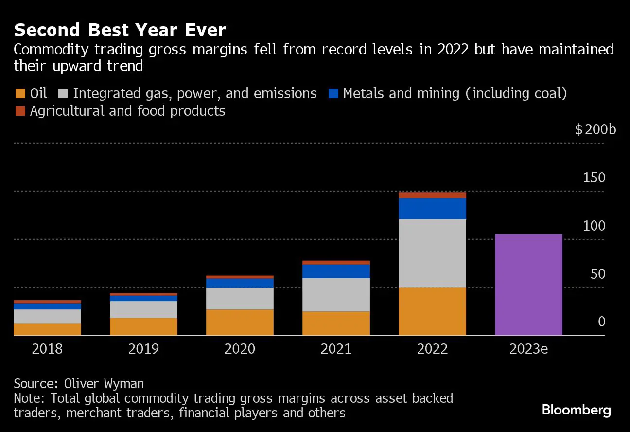 Global Commodity Trading Profits Topped $100 Billion for