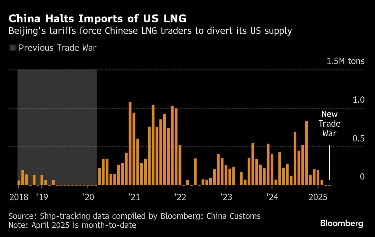 China Halts US LNG Imports in Longest Run Since Last Trade