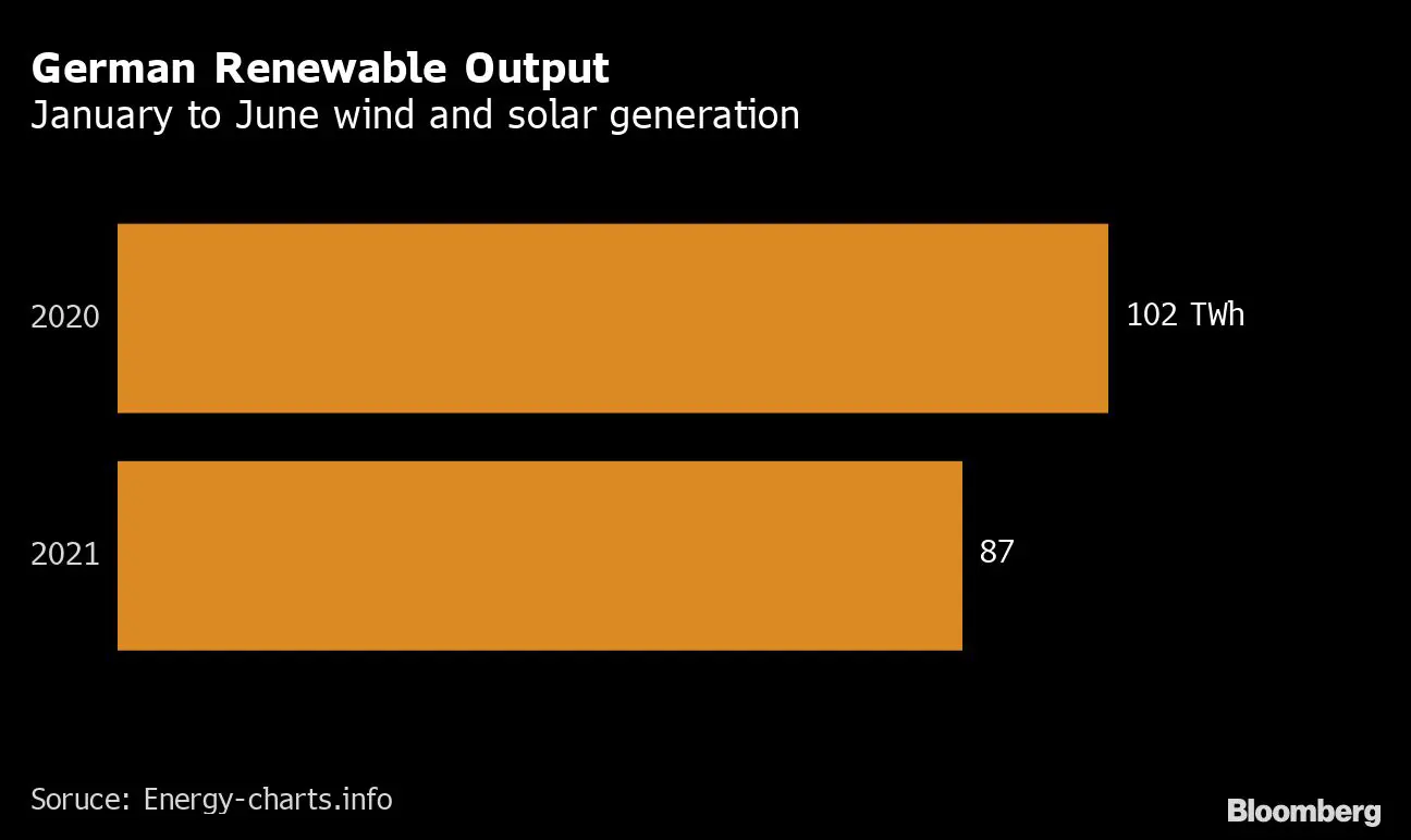 Energy Inflation Gathers Pace as EU Gas, Power Surge to