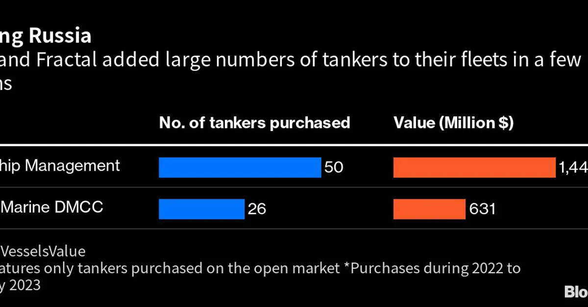Tanker Giants Sprout From Nowhere to Keep Russian Oil Moving