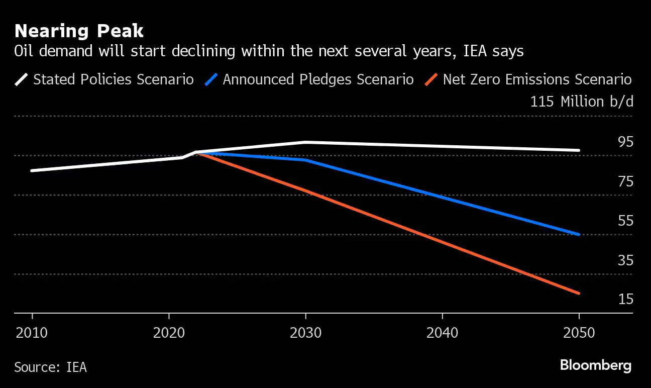 Global Oil Demand to Reach Its Peak This Decade, IEA Says