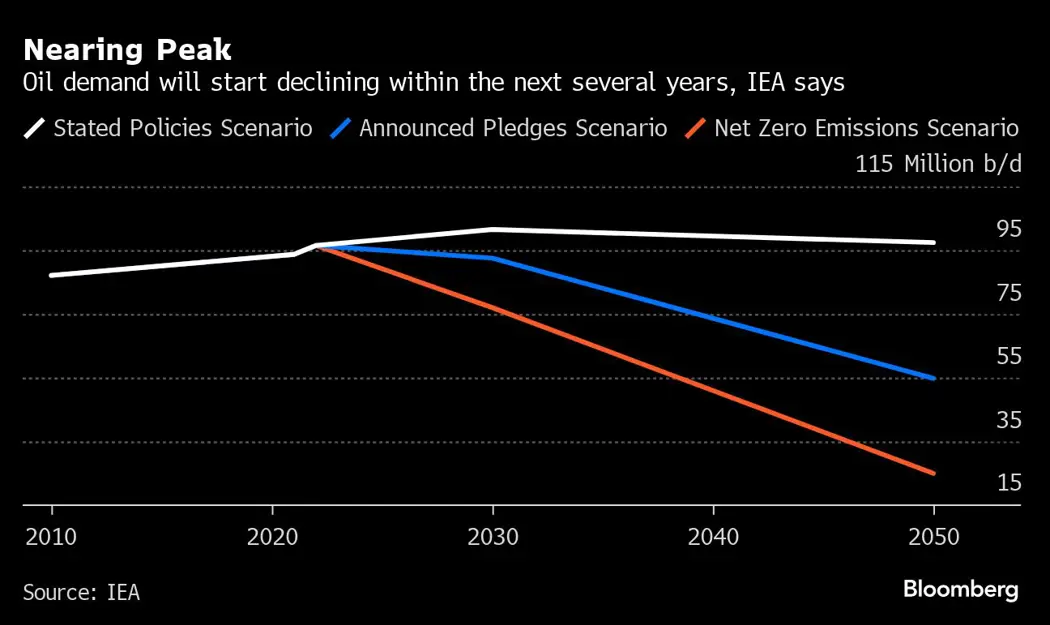 Global Oil Demand to Reach Its Peak This Decade, IEA Says