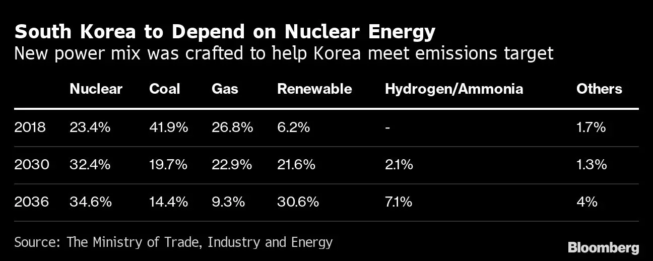 South Korea Curbs Plans for Renewables in Push For More